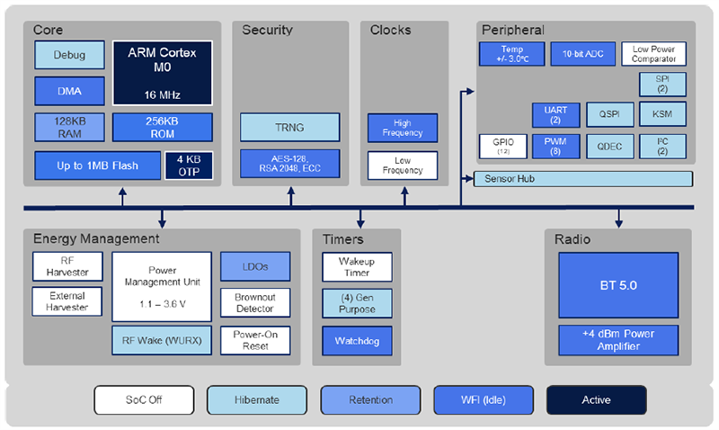 ATM3202 BLUETOOTH® 5.0 SoC with Embedded Flash - Atmosic Technologies ...