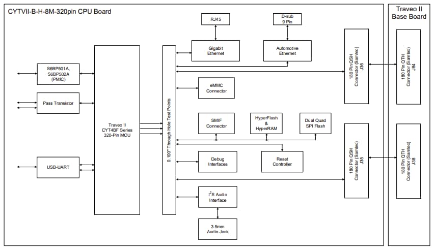 TRAVEO T2G Evaluation Board - Infineon Technologies | Mouser