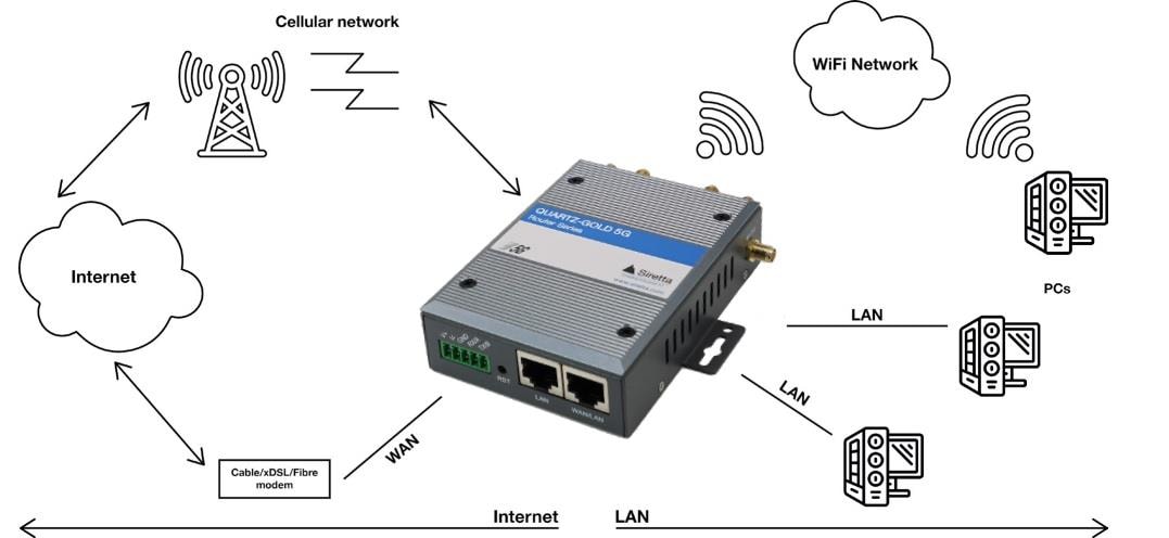QUARTZ-GOLD-5G Routers - Siretta | Mouser