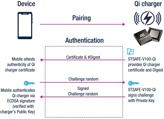 STSAFE-V100-Qi Automotive Authentication IC - STMicro | Mouser