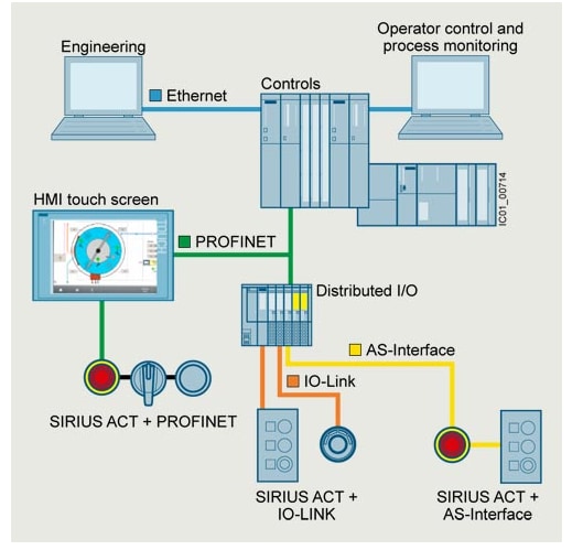 SIRIUS ACT 3SU1 Pushbuttons & E-Stops - Siemens | Mouser