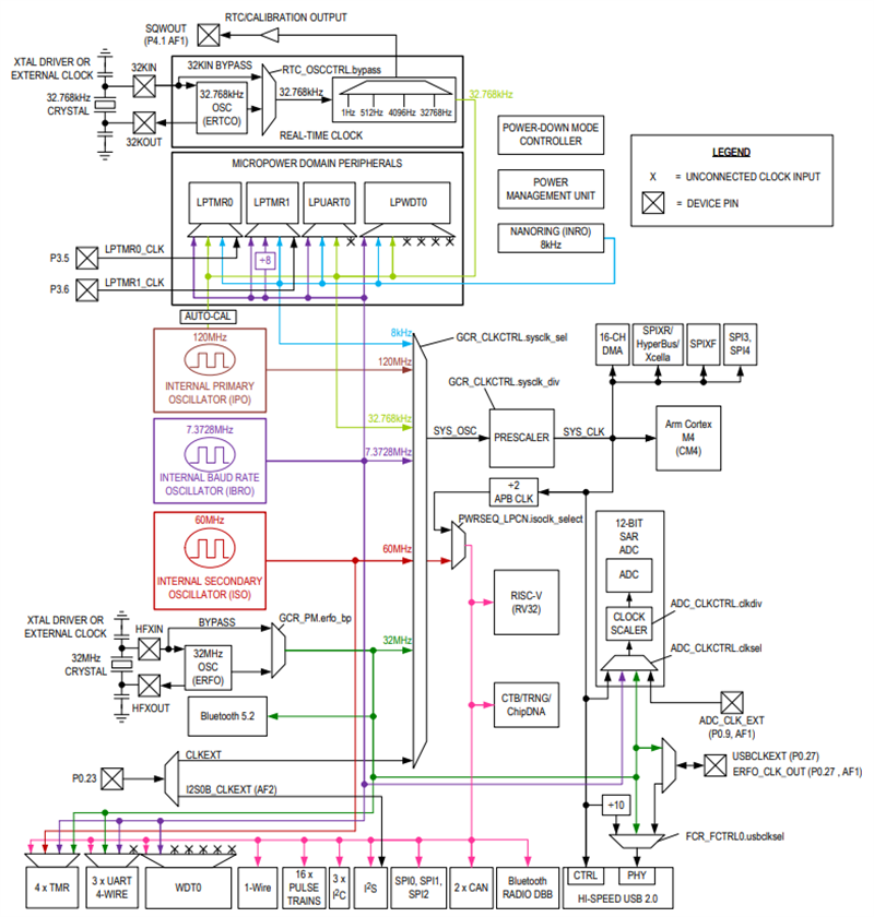 MAX32690 Ultra-Efficient Microcontrollers (MCUs) - Analog Devices ...
