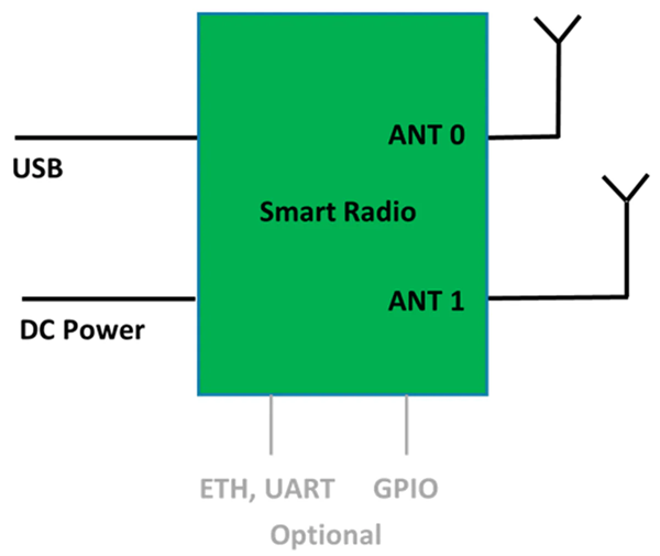 Mesh Rider Radios - Doodle Labs | Mouser