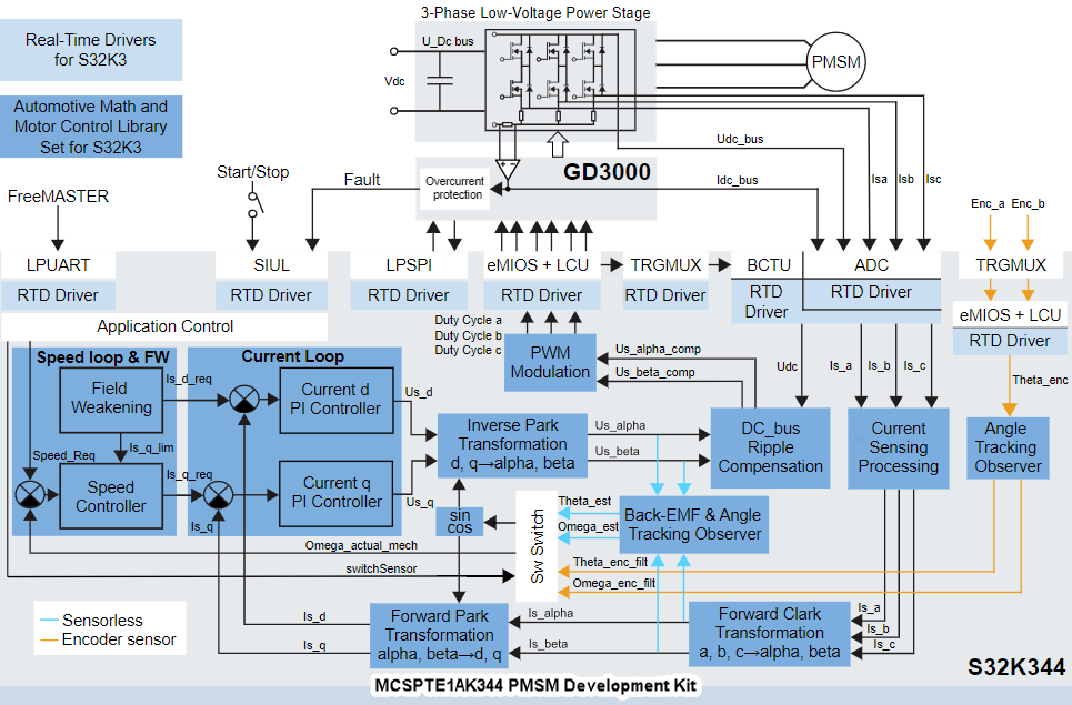 MCSPTE1AK344 Motor Control Development Kit - NXP Semiconductors | Mouser