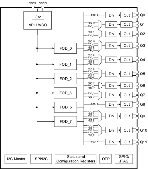 RC22112A FemtoClock Clock Generator - Renesas | Mouser