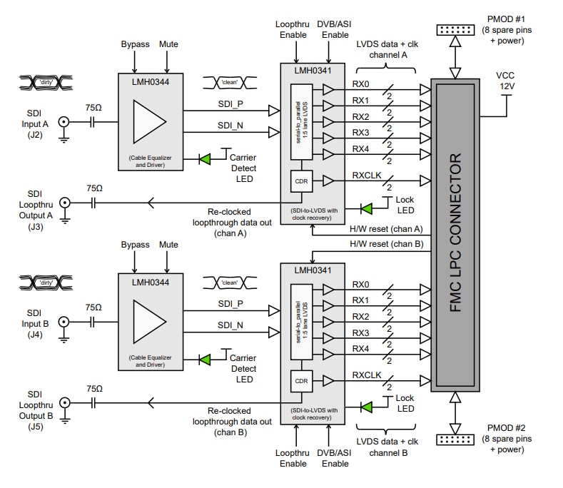 ZIP-FMC-SDI Mezzanine Card - Zipcores | Mouser