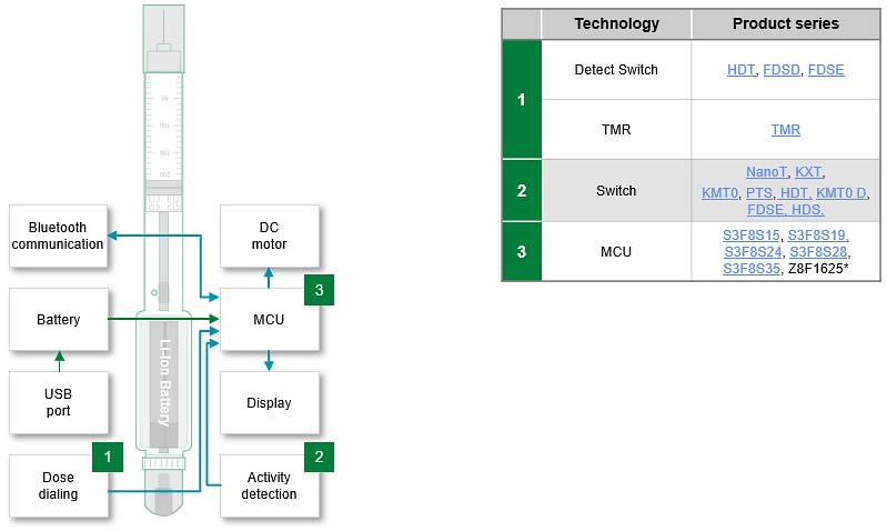 Portable Medical Devices & Connected Drug Delivery - Littelfuse | Mouser