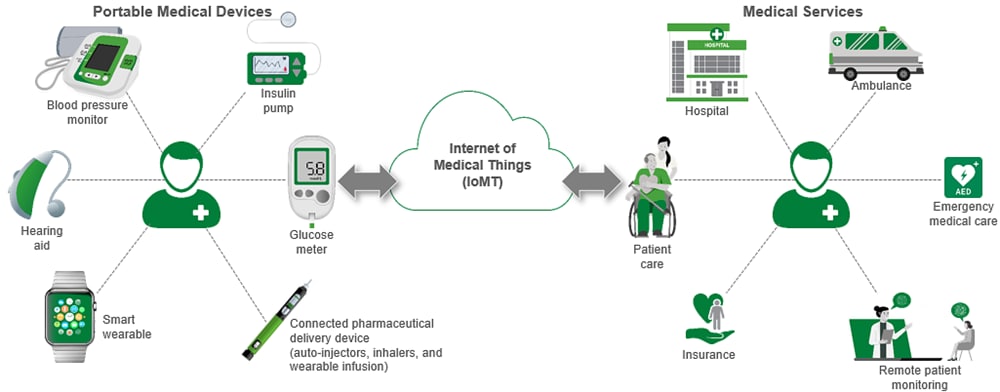 Portable Medical Devices & Connected Health - Littelfuse | Mouser