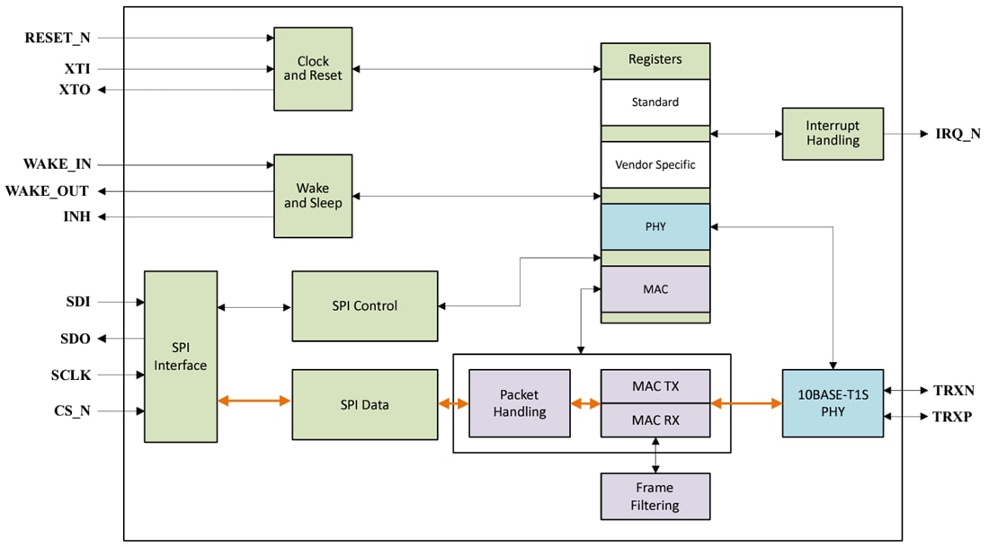 LAN8650 & LAN8651 Single Pair Ethernet Switches - Microchip Technology | Mouser