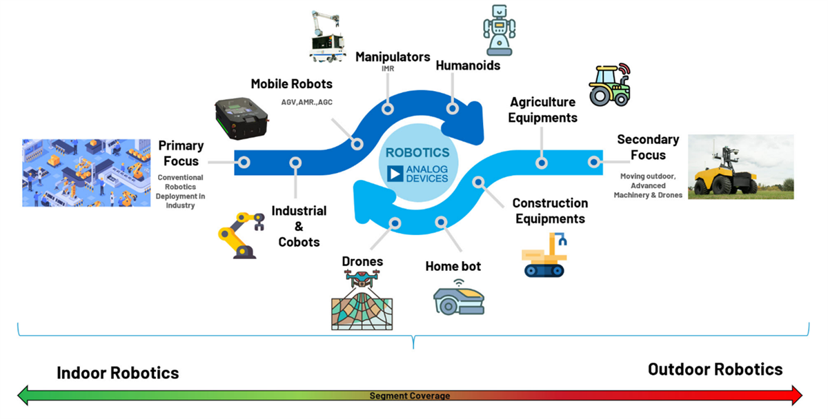 Industrial Robots & Robotic Solutions - ADI | Mouser