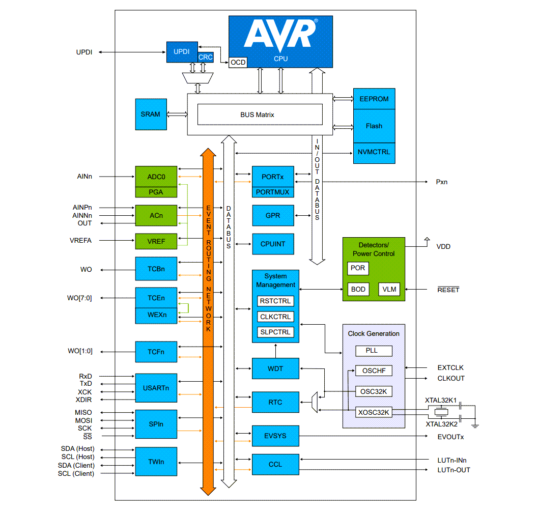 AVRxEB Microcontrollers - Microchip Technology | Mouser