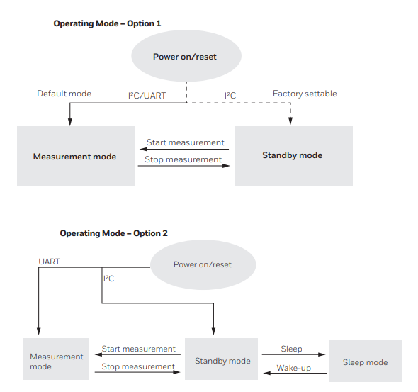 IPM Intelligent Particulate Matter Sensors - Honeywell | Mouser