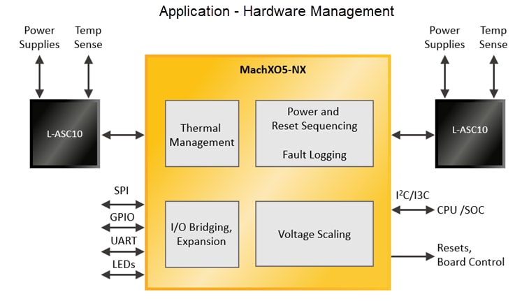 MachXO5™-NX Advanced Secure Control FPGAs - Lattice Semiconductor | Mouser