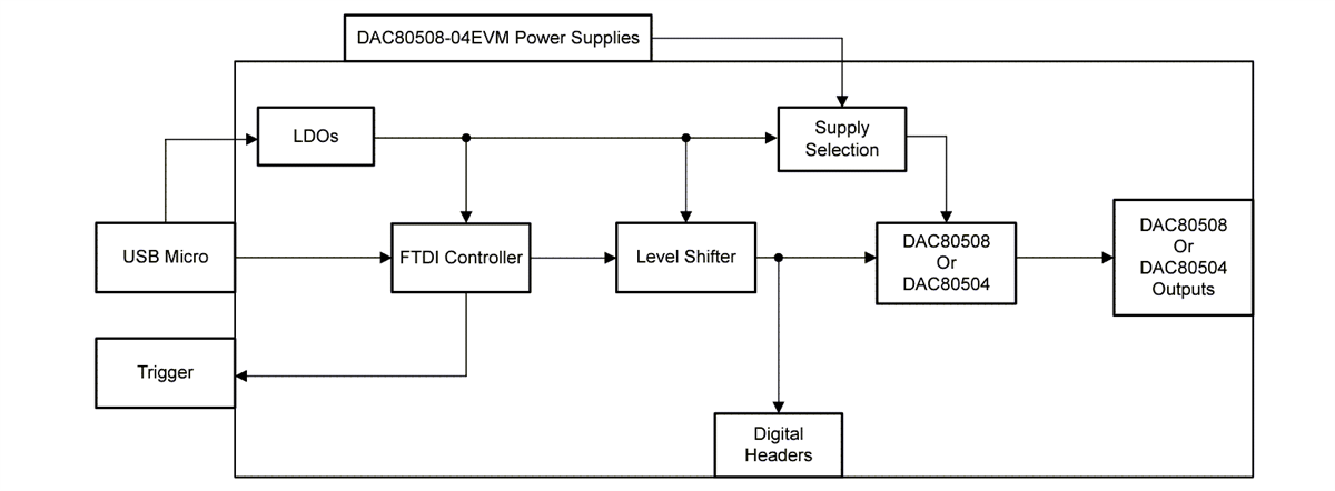 DAC80508-04EVM Evaluation Module - TI | Mouser