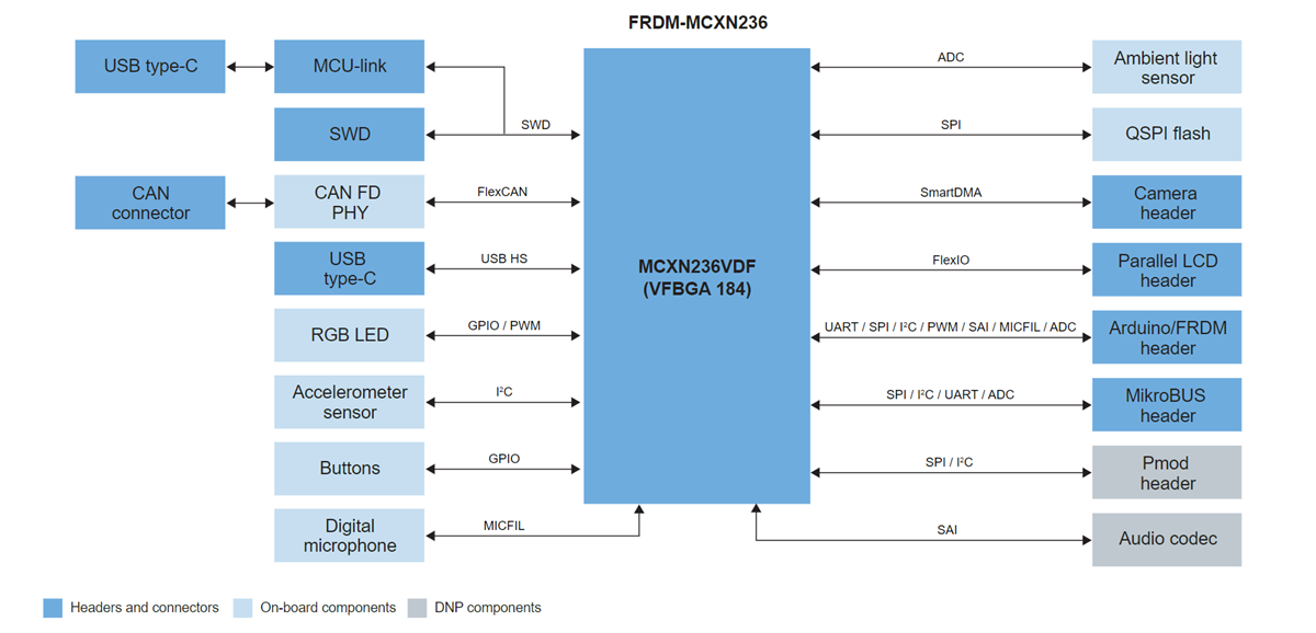 FRDM-MCXN236 Development Board for MCX N23x MCUs - NXP Semiconductors | Mouser