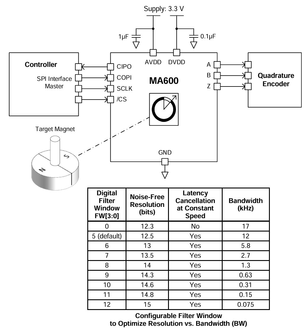 MA600 Magnetic Angle Sensors - MPS | Mouser