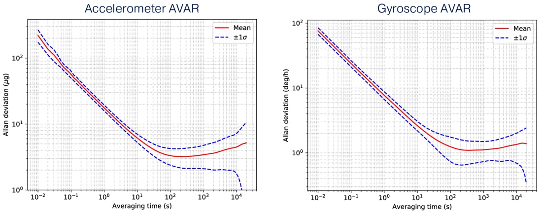 3DM-CV7 Tactical Grade Ruggedized IMUs - MicroStrain by HBK | Mouser