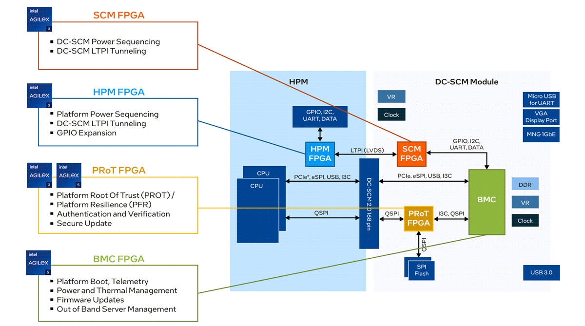 Agilex® 3 FPGA & SoC FPGA - Altera | Mouser