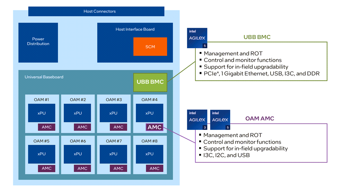 Agilex® 3 FPGA & SoC FPGA - Altera | Mouser