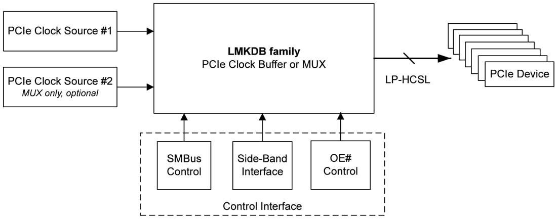 LMKDB1 Ultra-Low Jitter Clock Buffers - TI | Mouser
