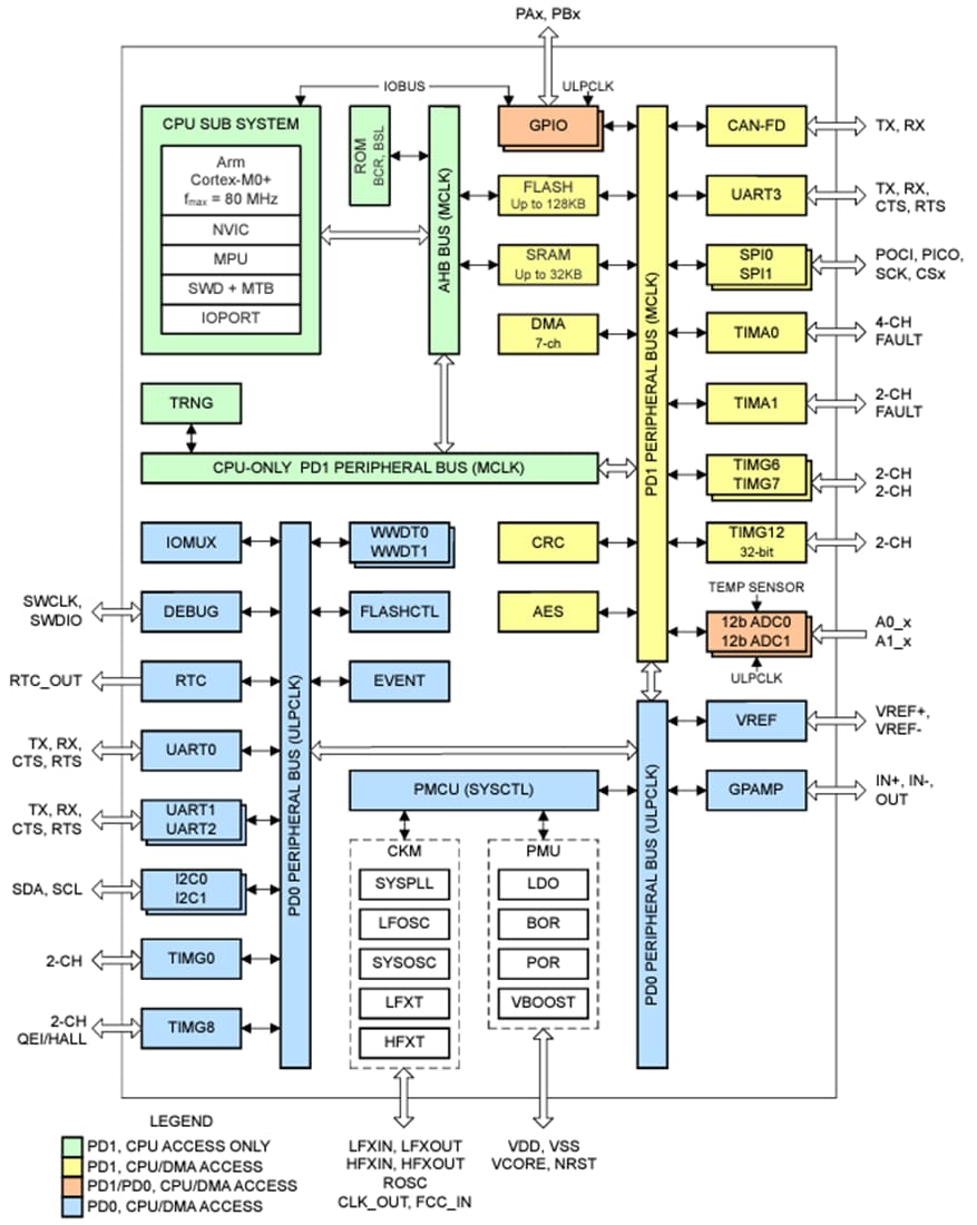 MSPM0G310x Mixed-Signal Microcontrollers (MCUs) - TI | Mouser