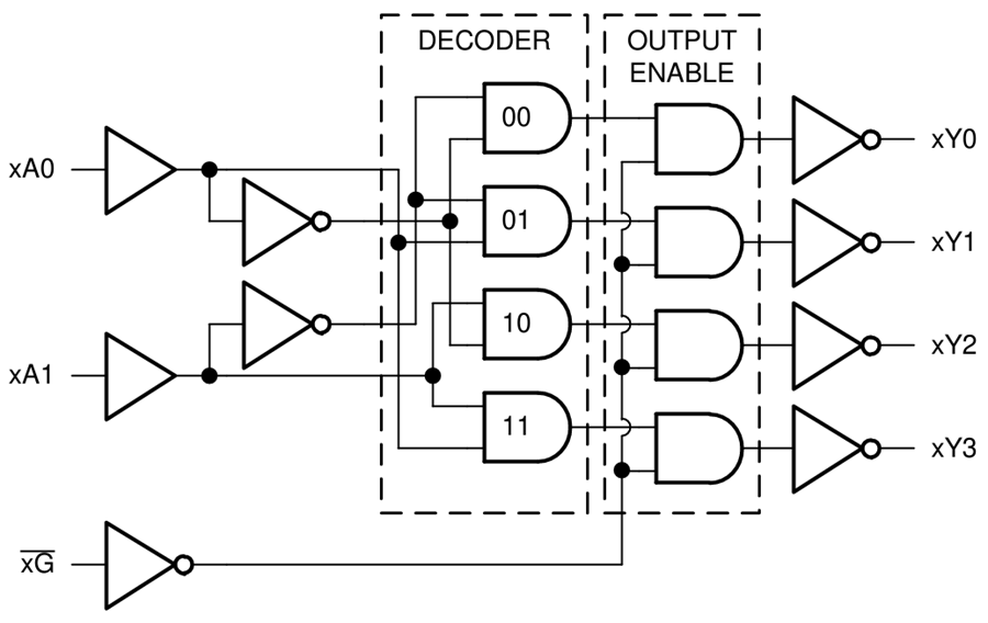 SN74AHC139/SN74AHC139-Q1 2-to-4 Line Decoder/Demux - TI | Mouser