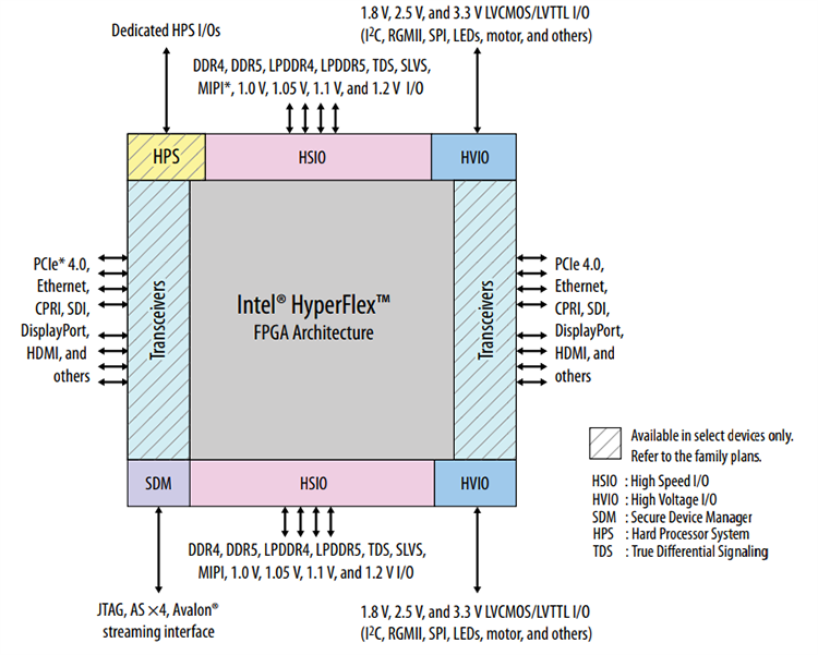 Agilex 5 FPGAs & SoCs - Altera | Mouser
