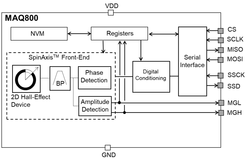 MagAlpha MAQ800 8-Bit Angle Encoders - MPS | Mouser