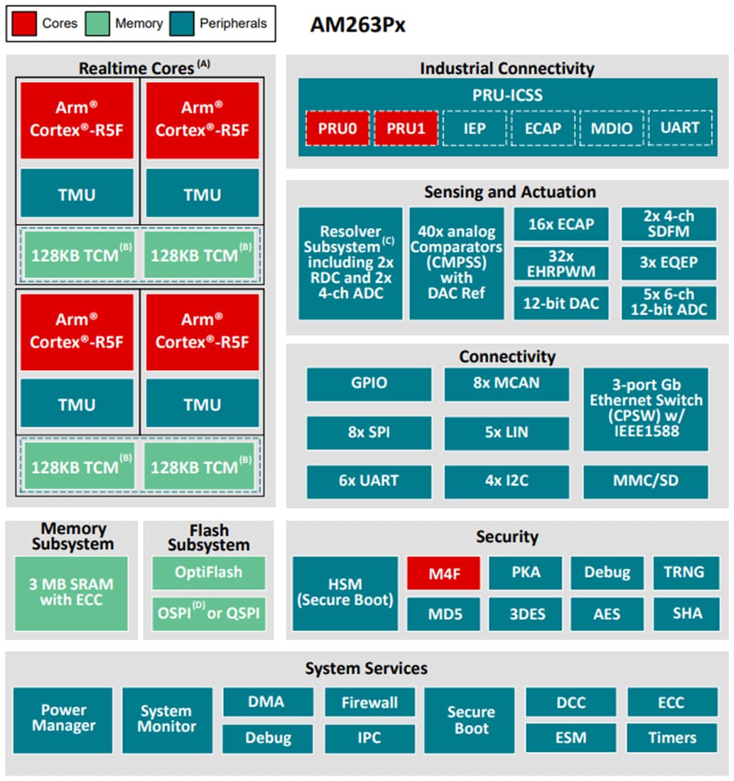 AM263Px/AM263Px-Q1 Arm®-Based MCUs - TI | Mouser