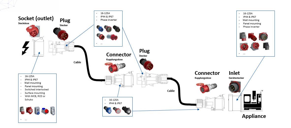 Industrial Plugs & Sockets - Amphenol-Tuchel | Mouser