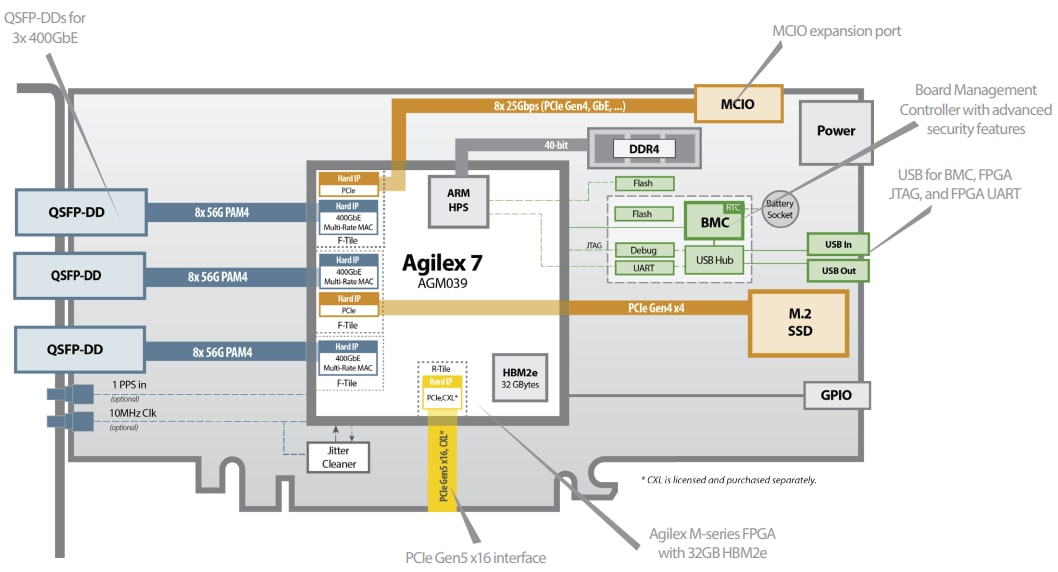 Ia 860m Intel® Agilex™ M Series Fpga Card Bittware Mouser