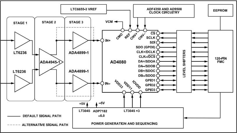 EVAL-AD4080-FMC Evaluation Kit - ADI | Mouser