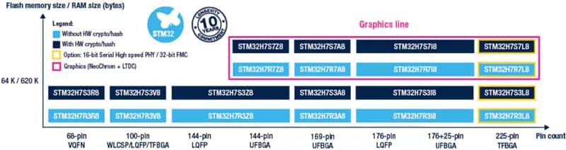 STM32H7R7/S7 Microcontrollers - STMicro | Mouser