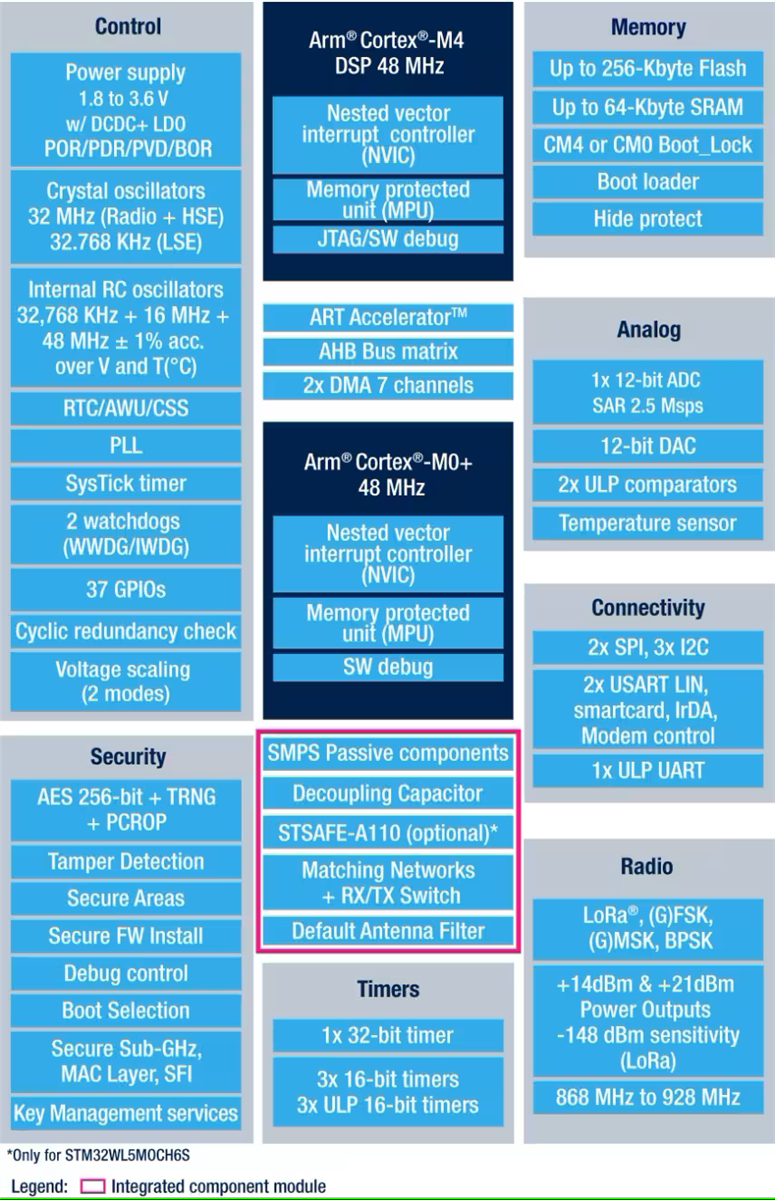 Stm32wl5moc Multiprotocol Lpwan Dual Core Module Stmicro Mouser 9224