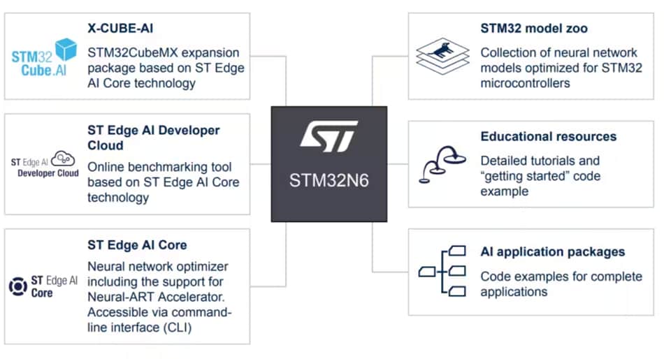 STM32N6 High Performance Microcontrollers - STMicro | Mouser