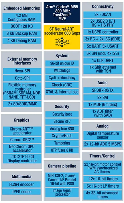 STM32N6 High Performance Microcontrollers - STMicro | Mouser