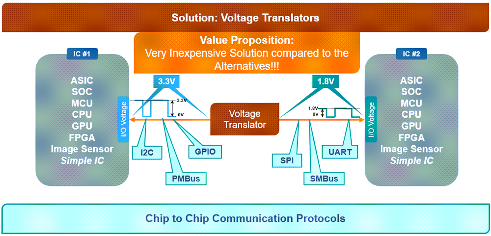Voltage-Level Translator Solutions - onsemi | Mouser