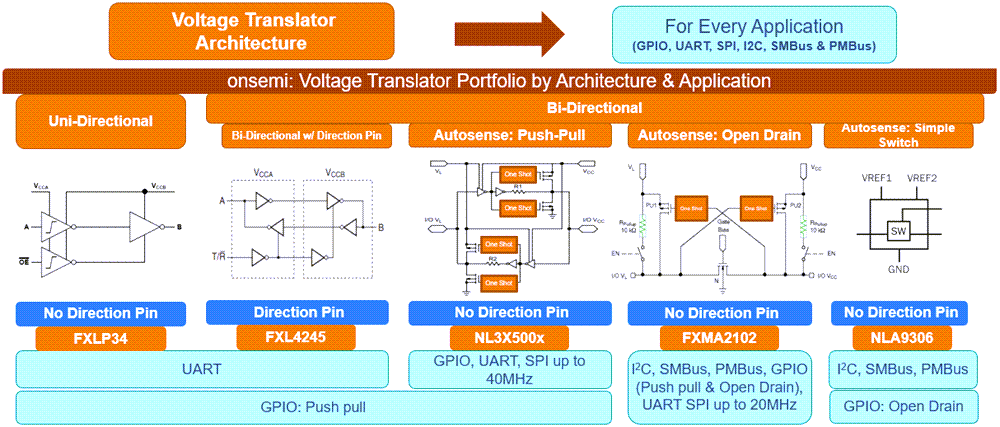 Voltage-Level Translator Solutions - onsemi | Mouser