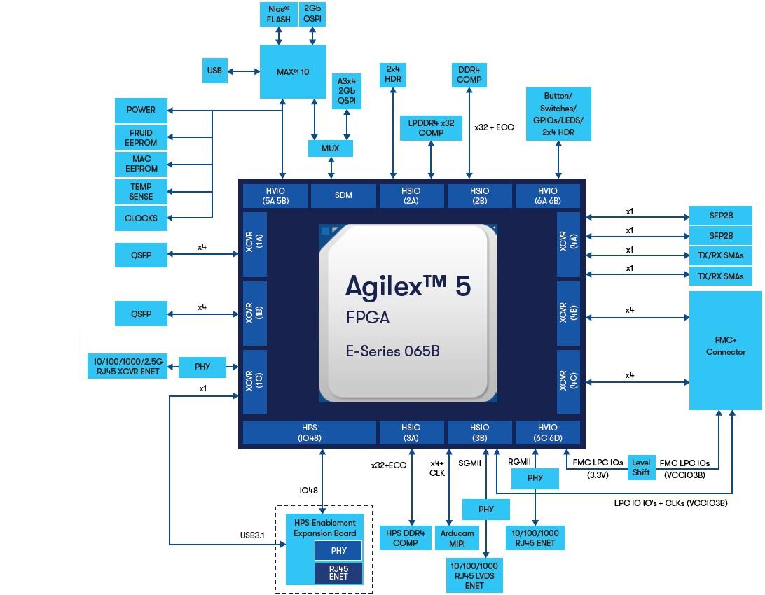 Agilex 5 FPGA E-Series 065B Premium Dev Kit - Altera | Mouser