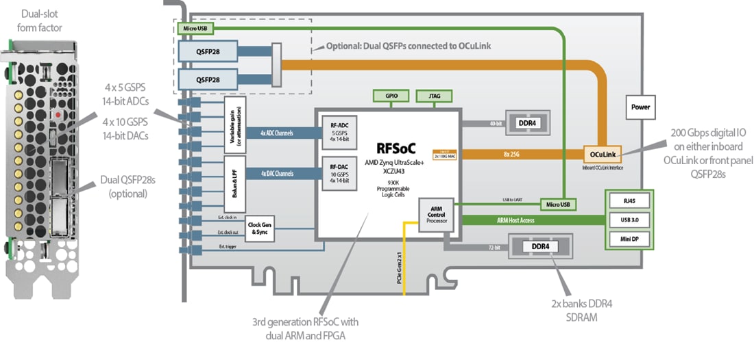 RFX-8440L RFSoC L-Band Transceiver Card - BittWare | Mouser