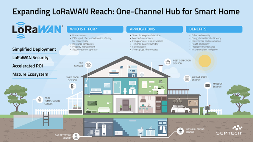 One-Channel Hub Development Kit - Semtech | Mouser