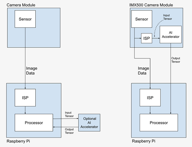 AI Camera (SC1174) - Raspberry Pi | Mouser