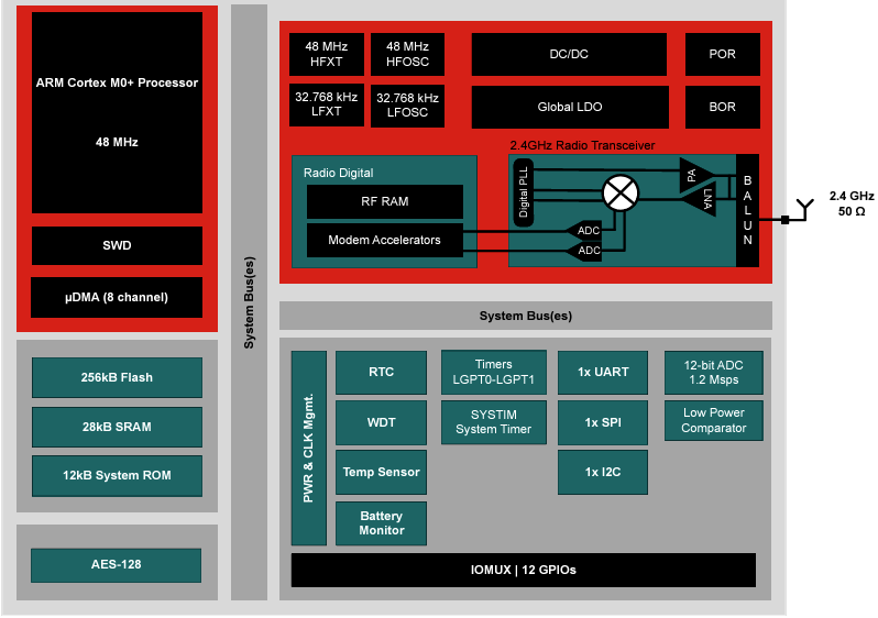 CC2340R2 SimpleLink™ Wireless Microcontroller - TI | Mouser