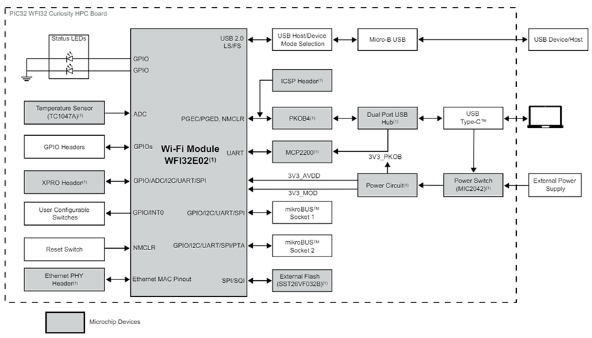 WFI32E02 High Pin Count (HPC) Curiosity Board - Microchip Technology ...
