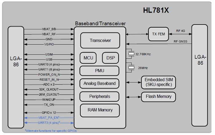 HL78x Scalable LPWA Industrial IoT Modules - Sierra Wireless / Semtech ...