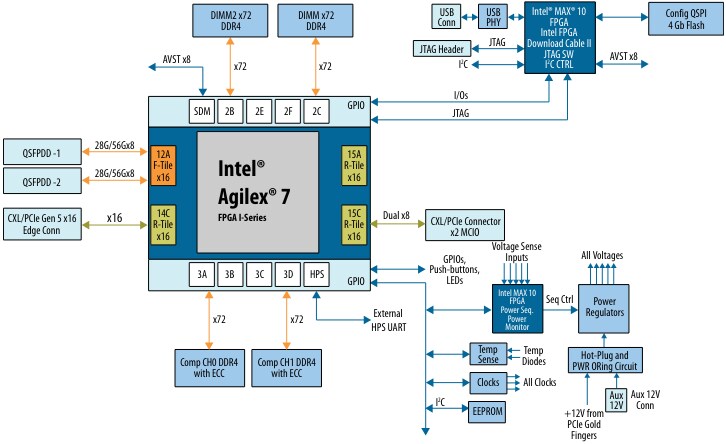 Agilex™ 7 FPGA I-Series Development Kits - Altera | Mouser