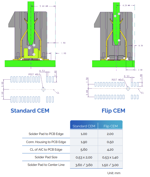 PCI Express® Gen 5 Flip CEM Card Edge Connectors - Amphenol FCI | Mouser