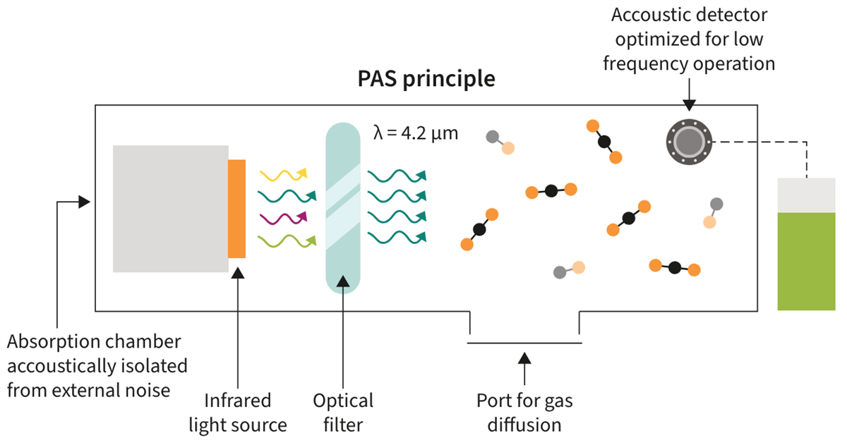 PASCO2V15 XENSIV™ PAS CO2 5V Sensor - Infineon Technologies | Mouser