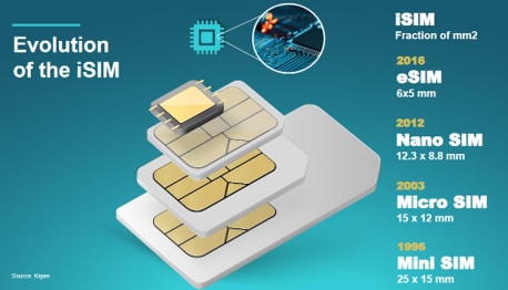 iSIM Connectivity Module - Soracom | Mouser