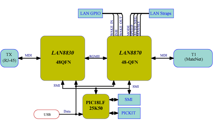EVB-LAN8870-MC (EV75E52A) Evaluation Board - Microchip Technology | Mouser